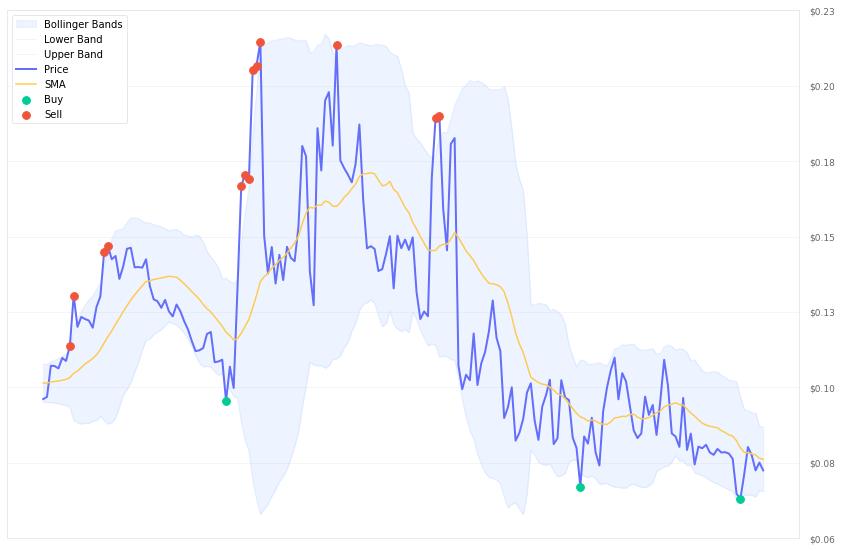 Lattice Token Полосы Боллинджера