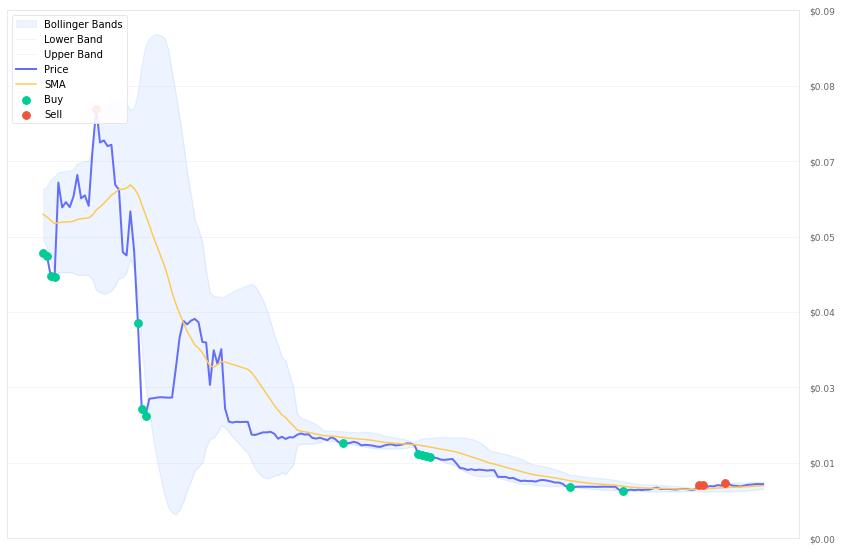 Lattice Token Полосы Боллинджера