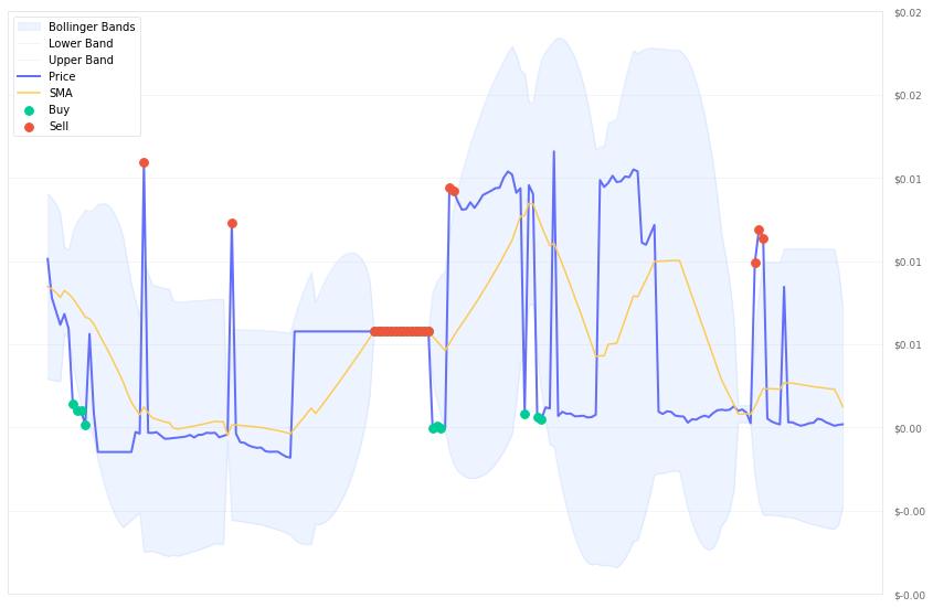 Launchpool Bollinger Bands