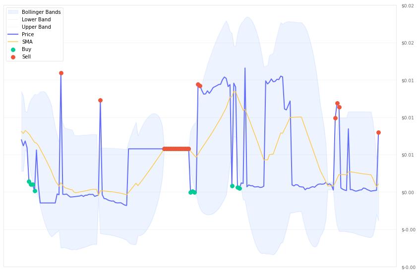 Launchpool Bollinger Bands