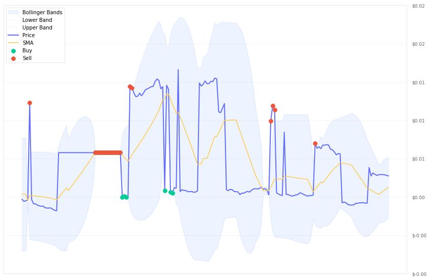 Launchpool Bollinger Bands