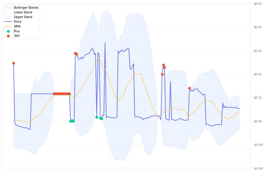 Launchpool Bollinger Bands