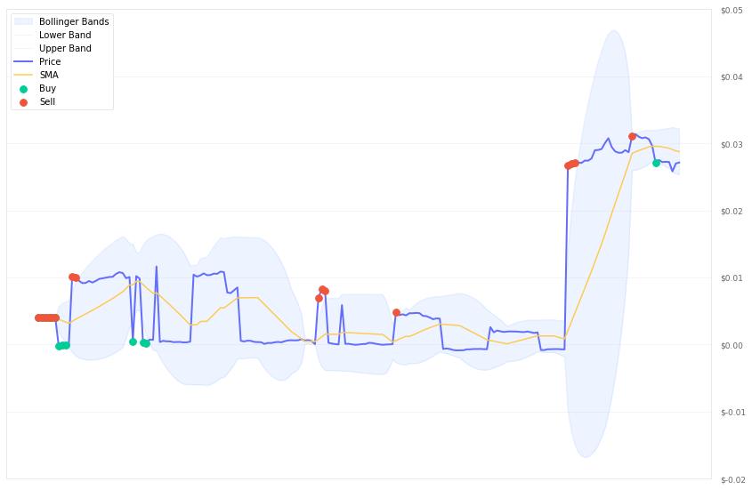 Launchpool Bollinger Bands