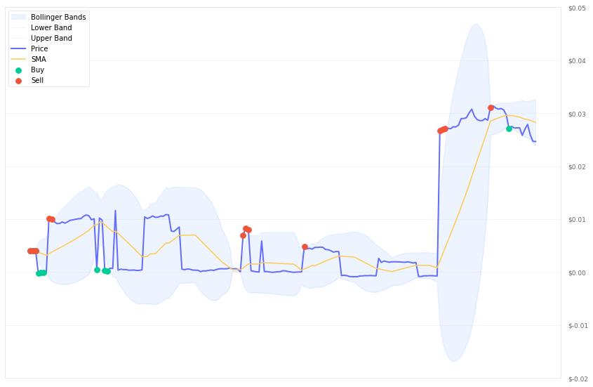 Launchpool Bollinger Bands