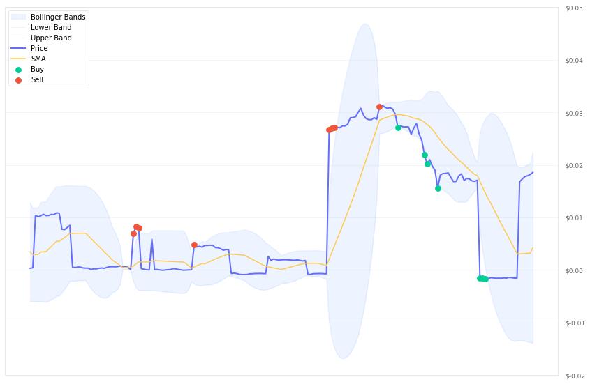 Launchpool Bollinger Bands