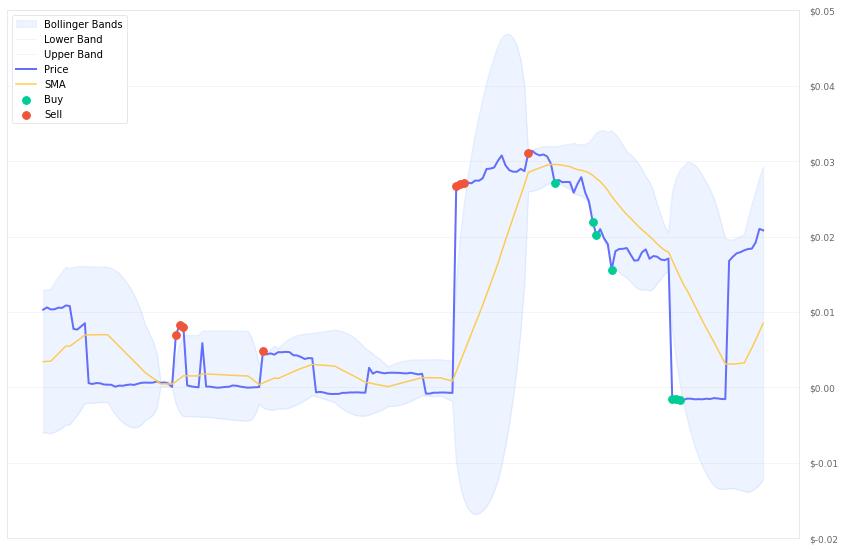 Launchpool Bollinger Bands