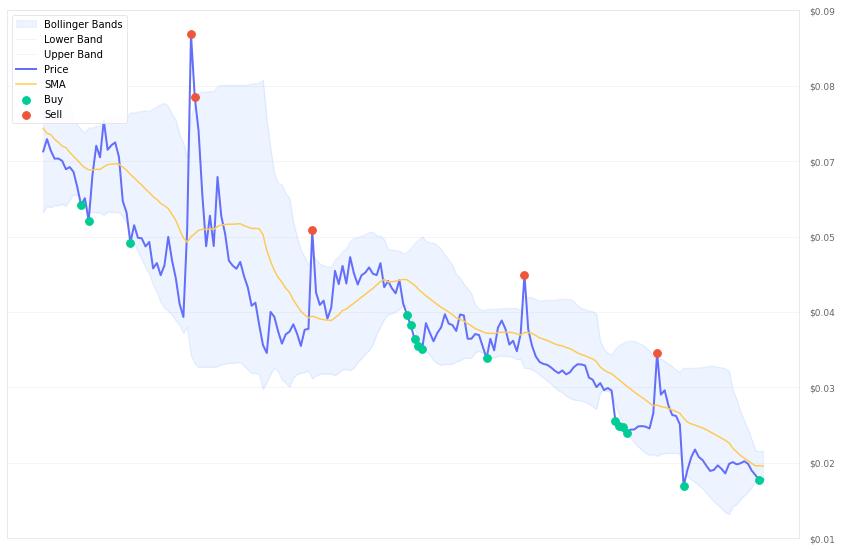 Layer3 Полосы Боллинджера