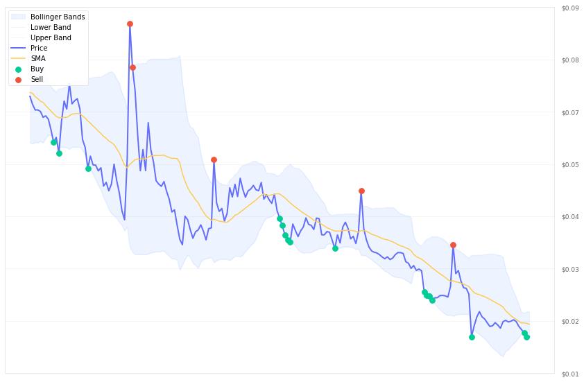 Layer3 Boillinger Bands