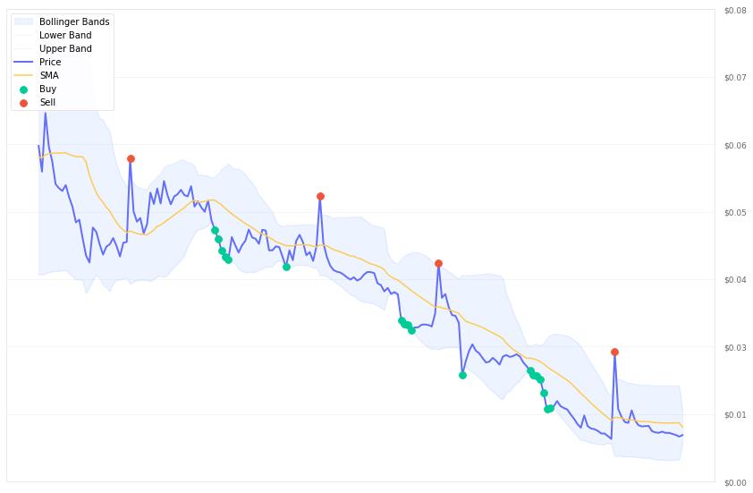 Layer3 Полосы Боллинджера