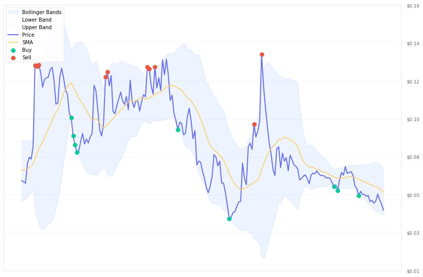 Layer3 Полосы Боллинджера