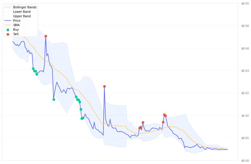 Layer3 Полосы Боллинджера