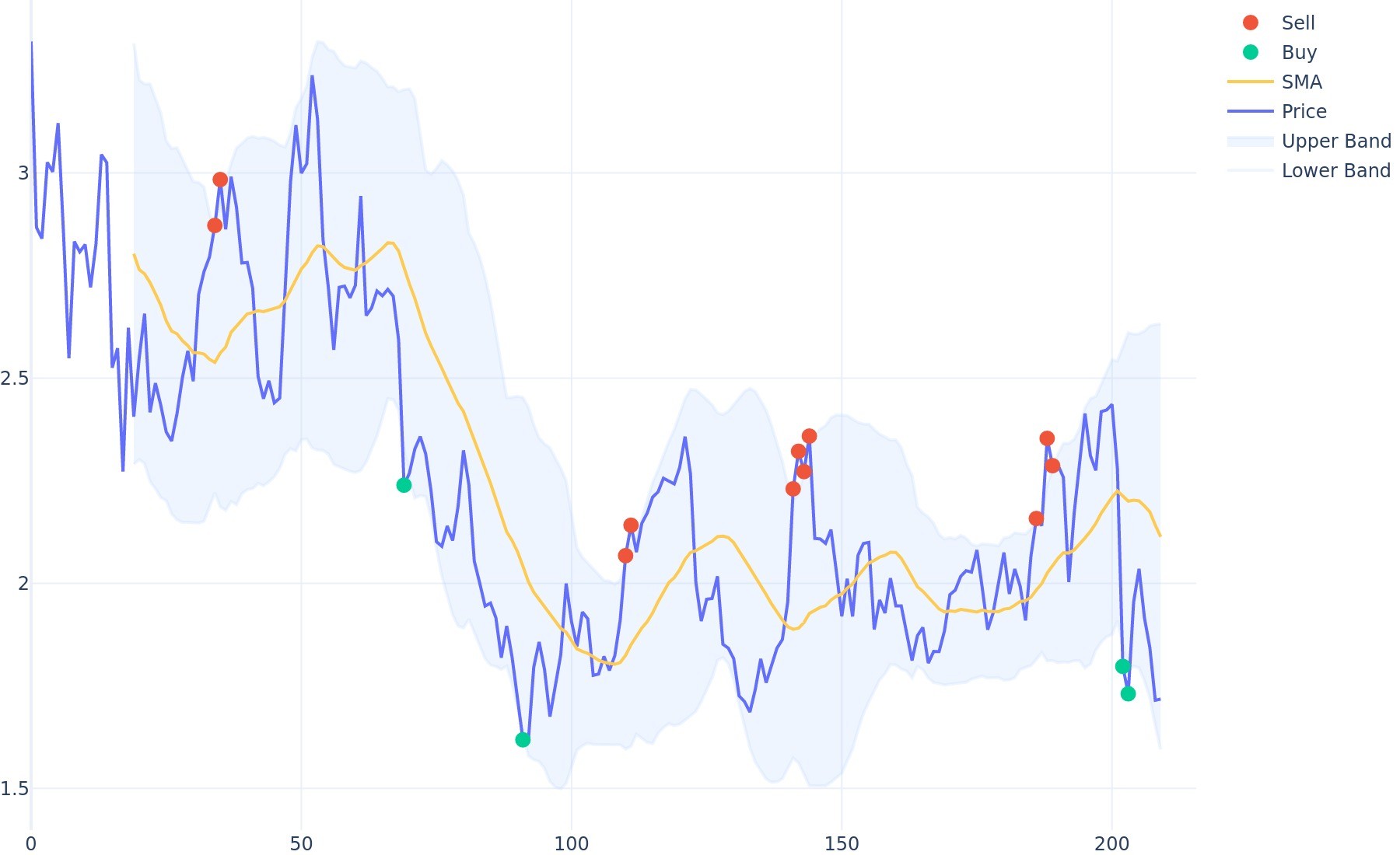 LayerZero Bollinger Bands
