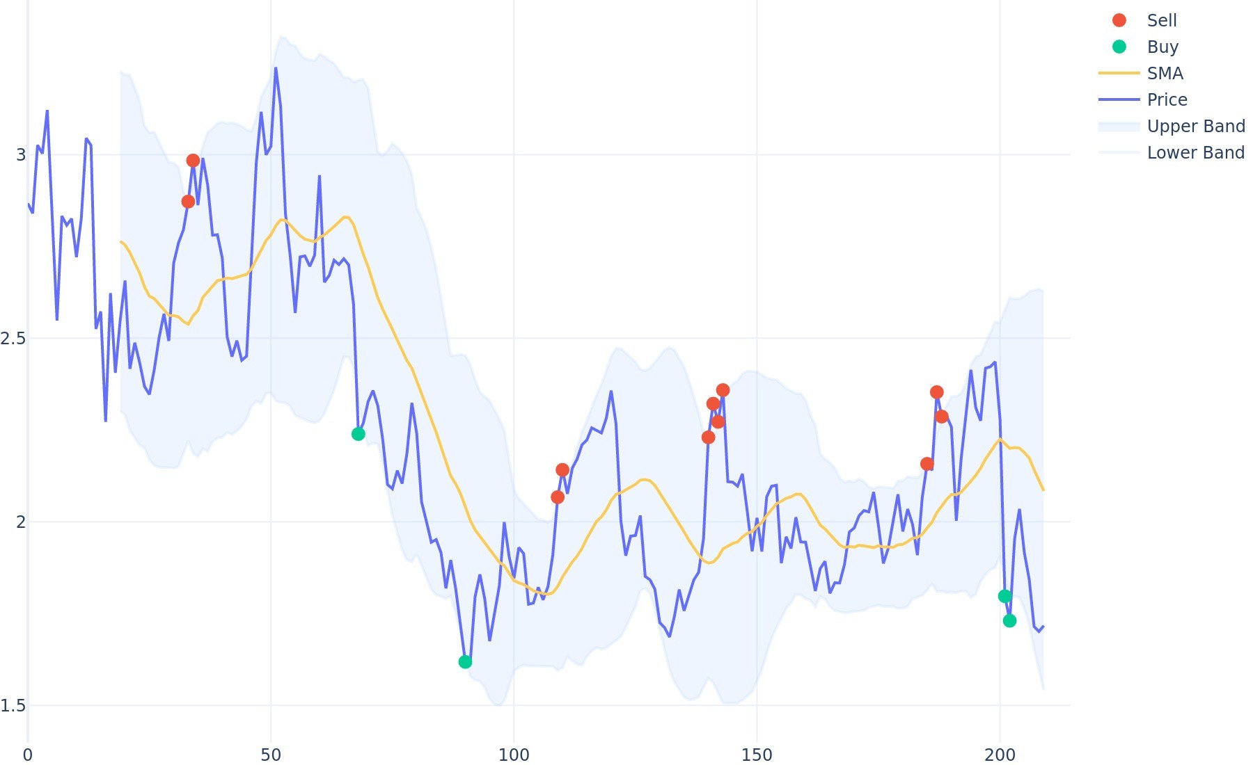 LayerZero Bollinger Bands