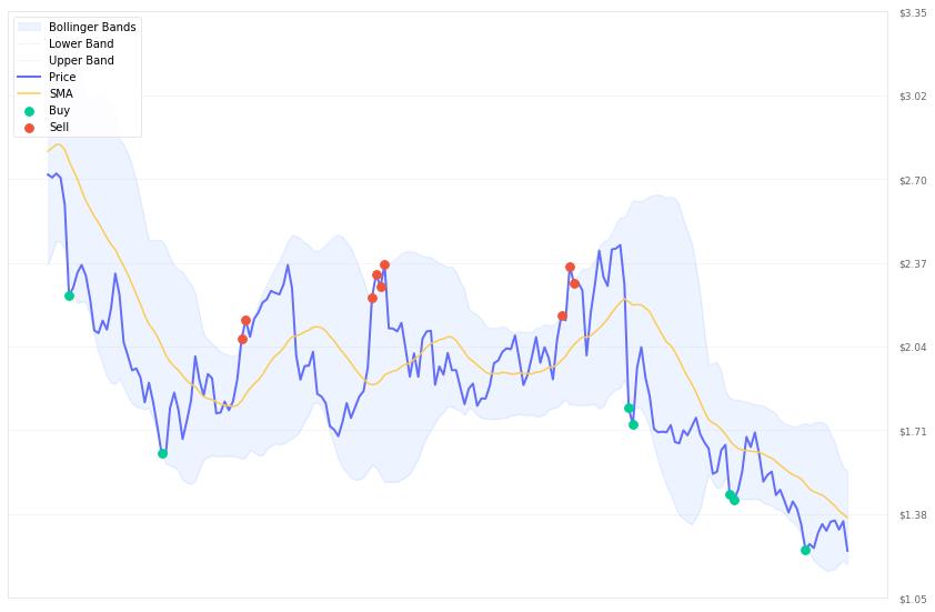 LayerZero Boillinger Bands