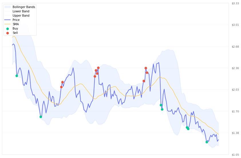LayerZero Bollinger Bands