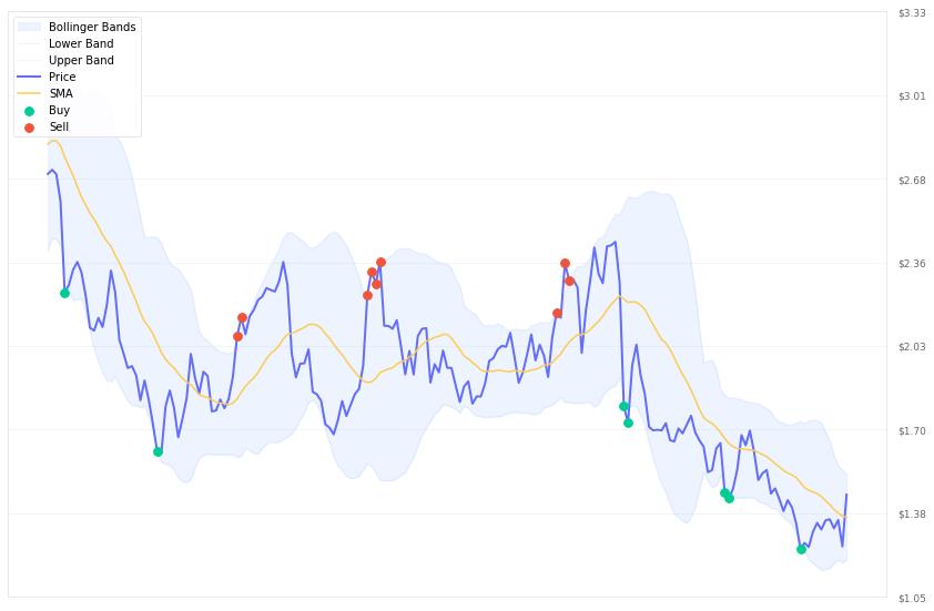 LayerZero Полосы Боллинджера