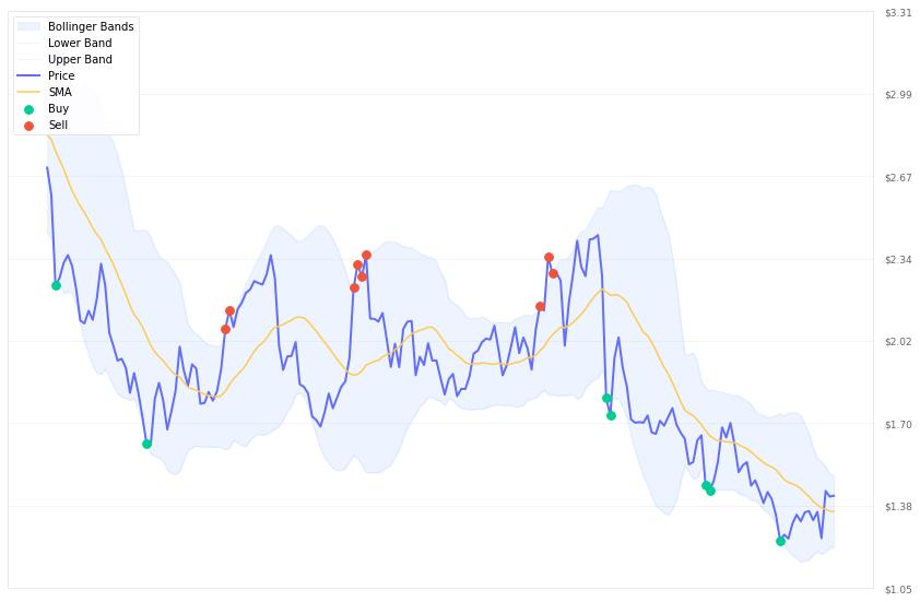 LayerZero Bollinger Bands