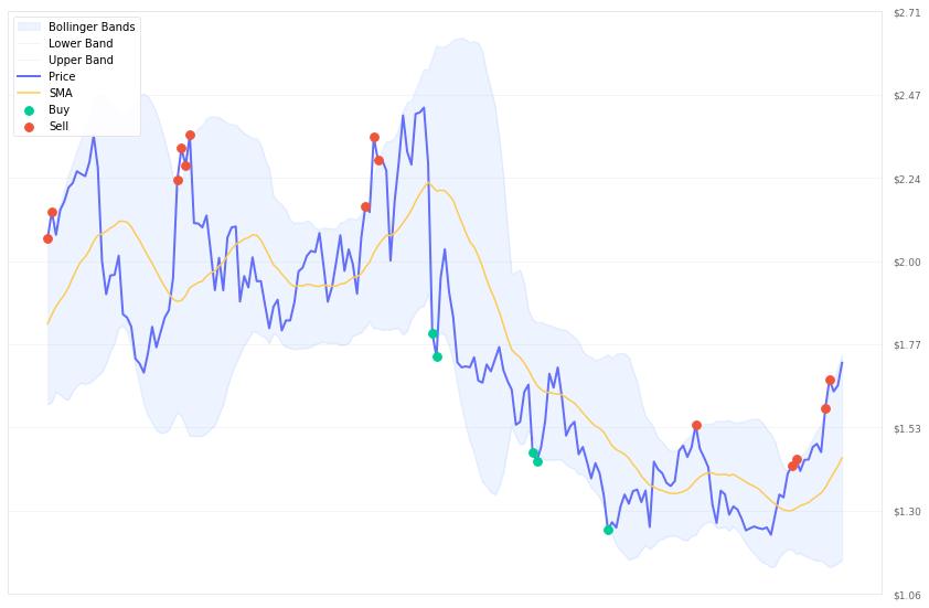 LayerZero Полосы Боллинджера