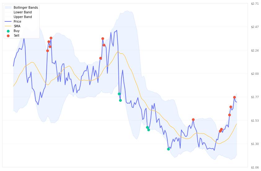 LayerZero Bollinger Bands