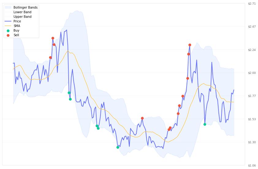 LayerZero Bollinger Bands