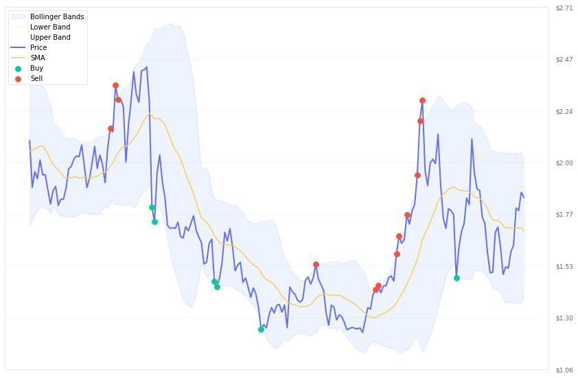 LayerZero Полосы Боллинджера