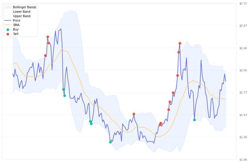 LayerZero Bollinger Bands