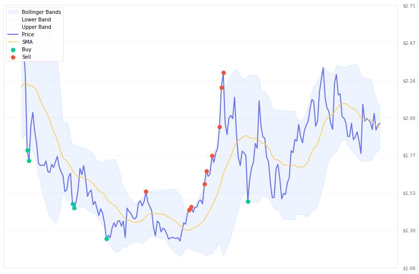 LayerZero Bollinger Bands