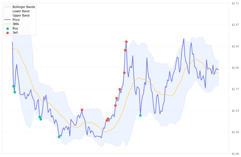 LayerZero Полосы Боллинджера