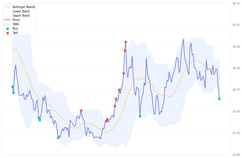LayerZero Bollinger Bands