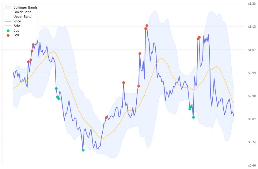 Lazio Fan Token Полосы Боллинджера