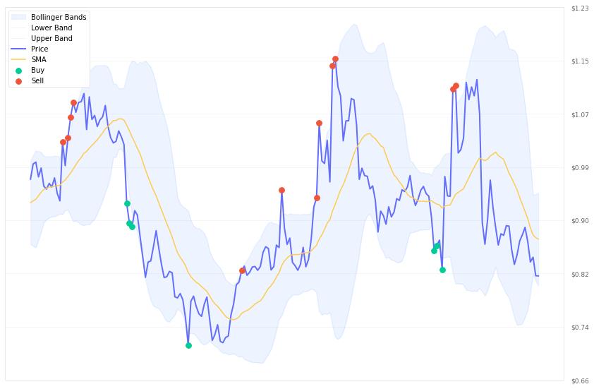 Lazio Fan Token Bollinger Bands
