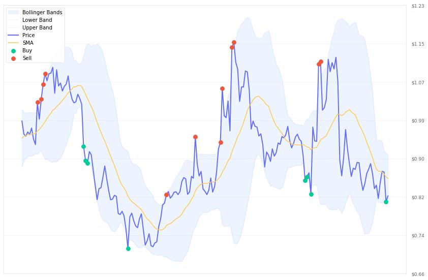 Lazio Fan Token MACD