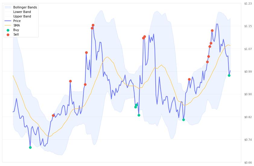 Lazio Fan Token Bollinger Bands