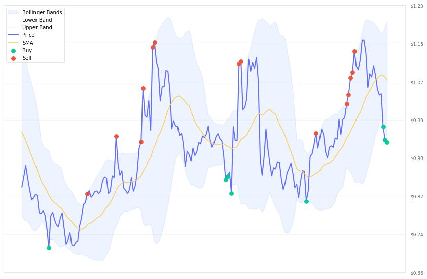 Lazio Fan Token Bollinger Bands