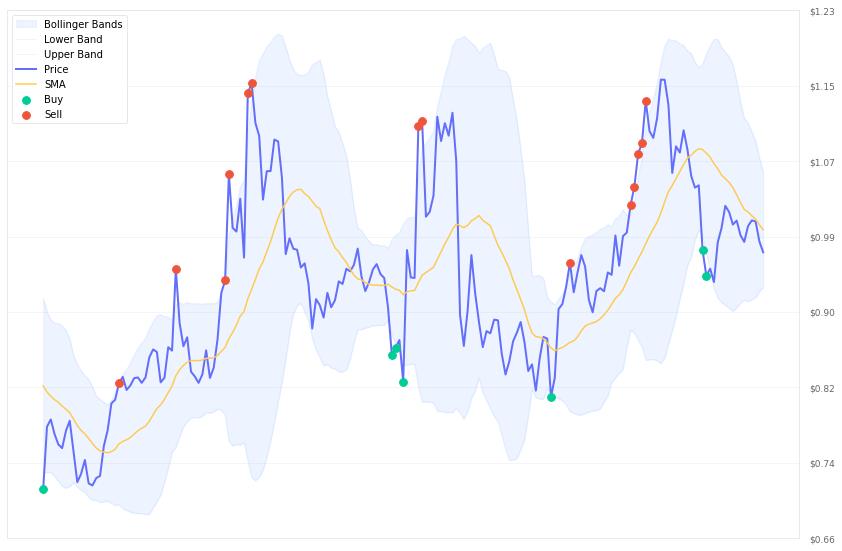 Lazio Fan Token Bollinger Bands