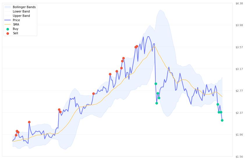 Lazio Fan Token Полосы Боллинджера