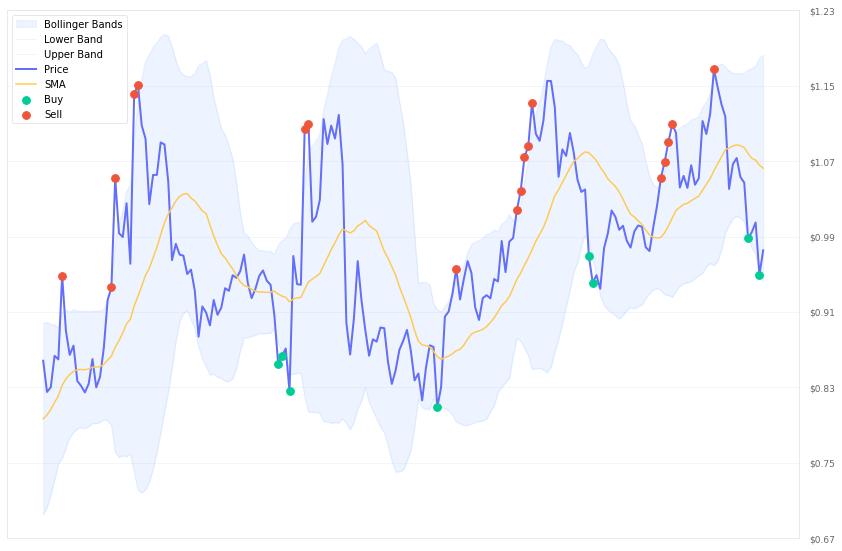 Lazio Fan Token Bollinger Bands