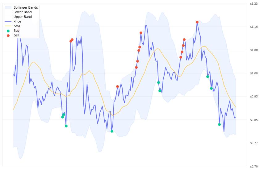 Lazio Fan Token Bollinger Bands