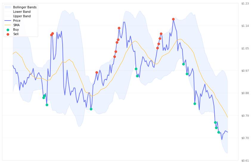 Lazio Fan Token Bollinger Bands