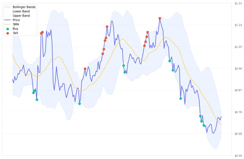 Lazio Fan Token Полосы Боллинджера