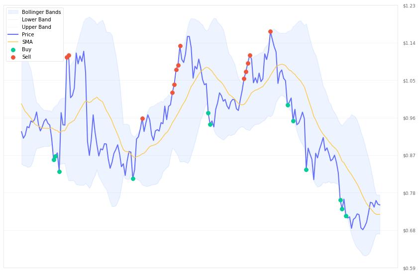 Lazio Fan Token Bollinger Bands