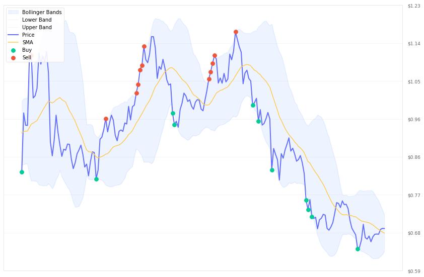 Lazio Fan Token Bollinger Bands