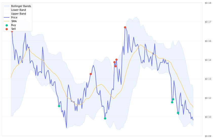 LCX Boillinger Bands