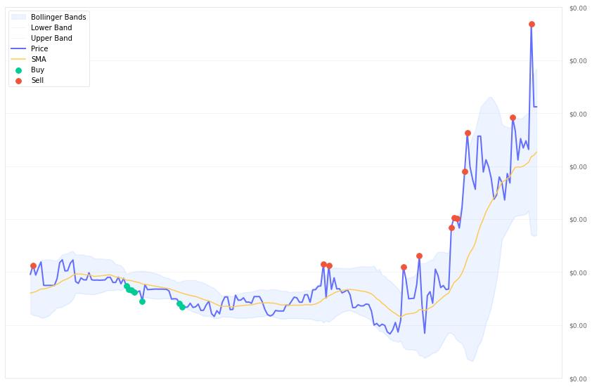 League of Ancients Полосы Боллинджера