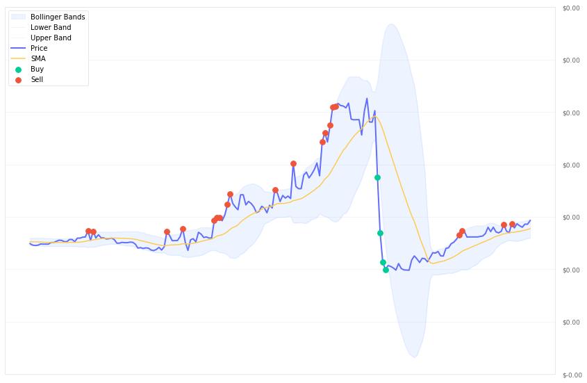 League of Ancients Полосы Боллинджера