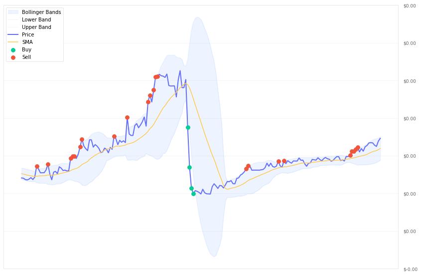 League of Ancients Полосы Боллинджера
