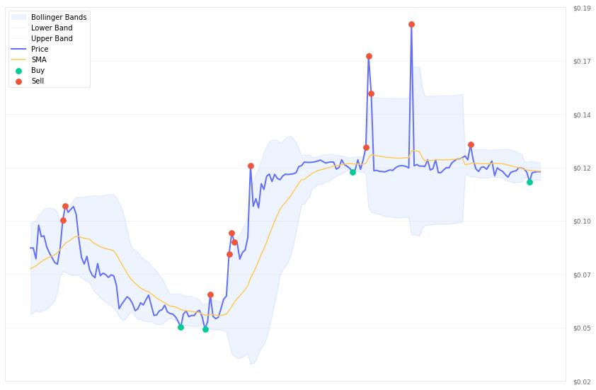 League of Kingdoms Bollinger Bands