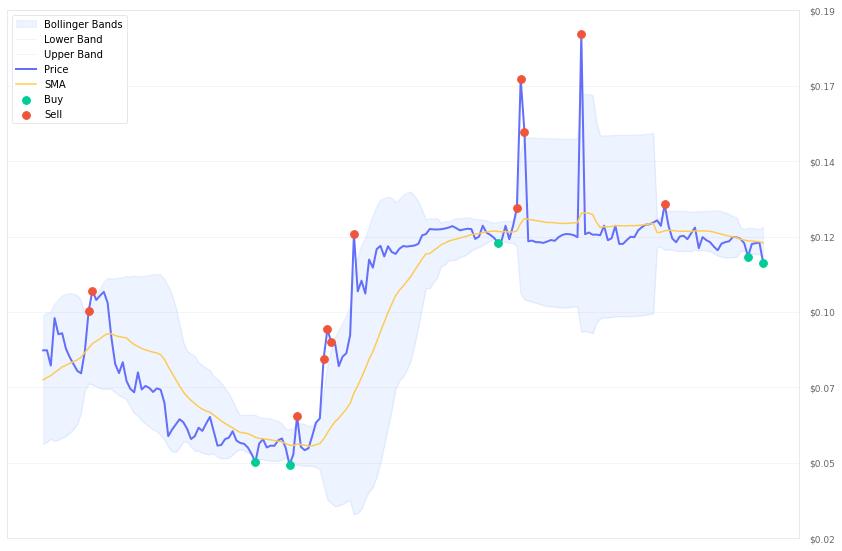 League of Kingdoms Bollinger Bands