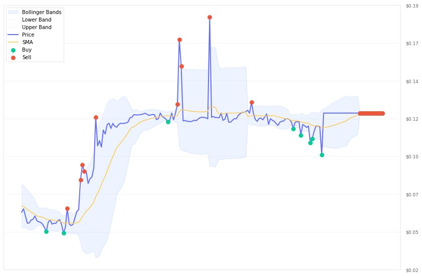 League of Kingdoms Bollinger Bands