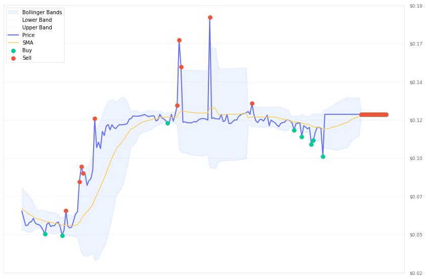 League of Kingdoms Bollinger Bands
